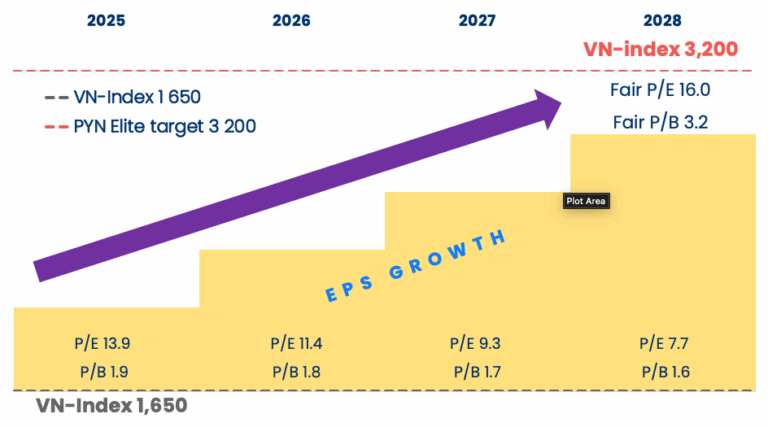 PYN Elite upgrades VN-Index Target to 3,200 - PYN